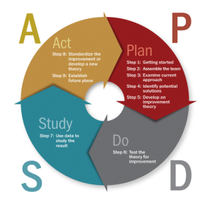 Plan-Do-Study-Act (PDSA) – Decorah Community School District